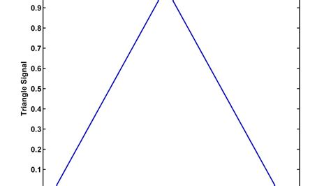 plotting a triangle signal youtube