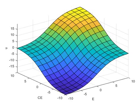Implement Fuzzy PID Controller In Simulink Using Lookup Table MATLAB