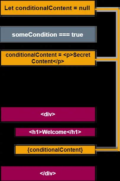conditional rendering in reactjs codedec