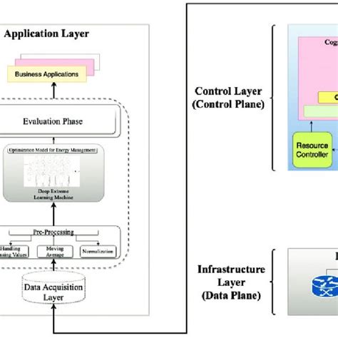 proposed model for software defined network routing optimization download scientific diagram