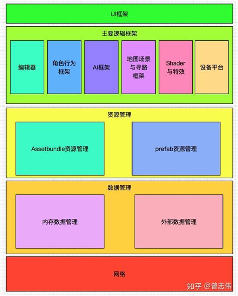 【unity游戏客户端框架搭建】一、基础框架架构 知乎