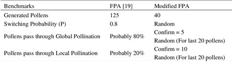 table 2 from modified flower pollination algorithm for an off grid solar photovoltaic system