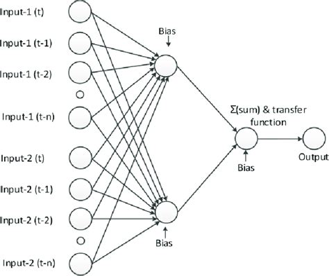 structure of the dynamic neural network model with time delay download scientific diagram