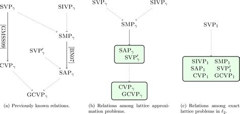 figure 1 from efficient reductions among lattice problems semantic scholar