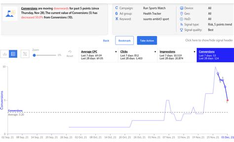 Google Ads Conversion Rate How To Optimize It With A Data Driven