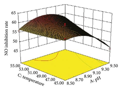 response surface 3d and contour plots 2d showing interaction effect download scientific