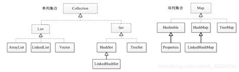 java集合底层原理（1） java集合底层实现原理 csdn博客