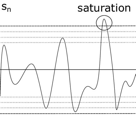 quantization of gaussian signal requires the definition of an interval download scientific