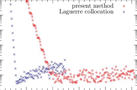 convergence of the present method and laguerre collocation for the download scientific diagram