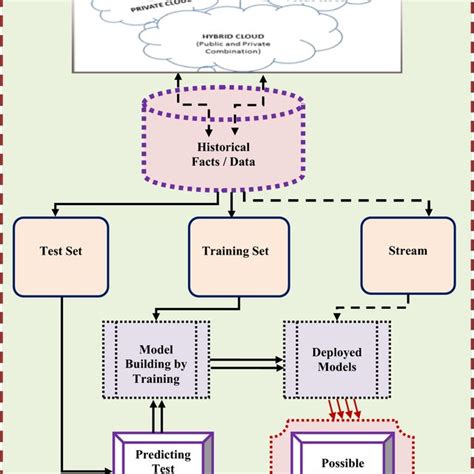 pdf fraud prediction in smart societies using logistic regression and k fold machine learning