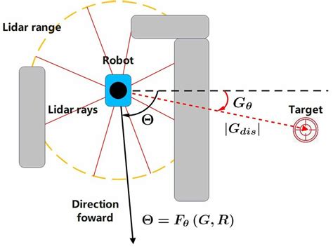 illustration of the obstacle avoidance algorithm model download scientific diagram