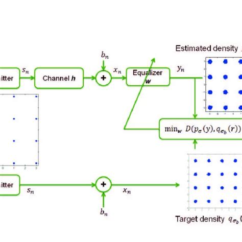the idea behind blind equalization based on pdf fitting download scientific diagram
