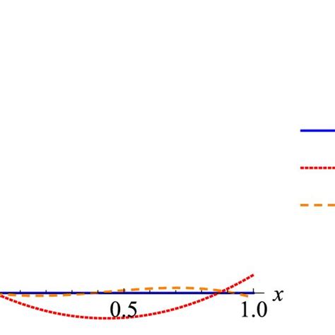 the chebyshev approximation of degree 2 and 3 of download scientific diagram