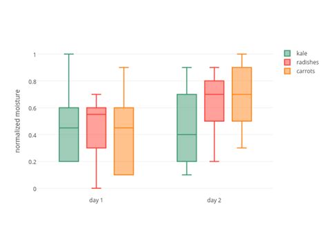 boxplot d3 js grouped box plot stack overflow