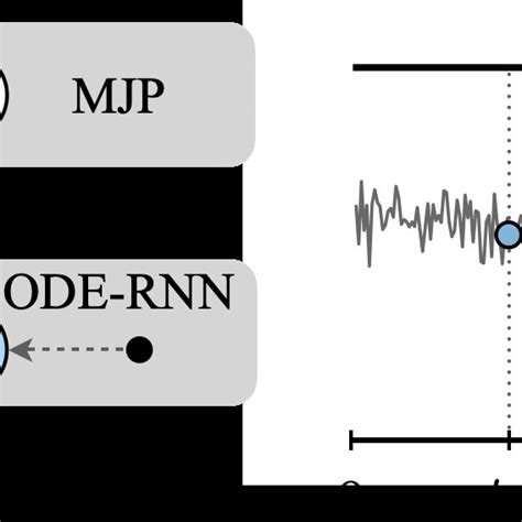 neural markov jump process model left graphical model and download scientific diagram