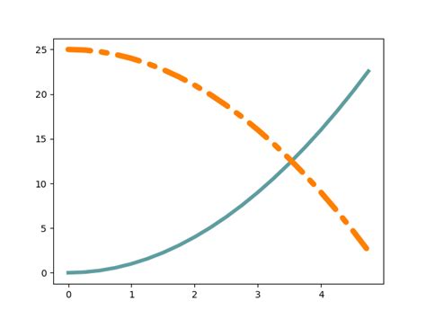 pythoninformer styling lines and markers with matplotlib