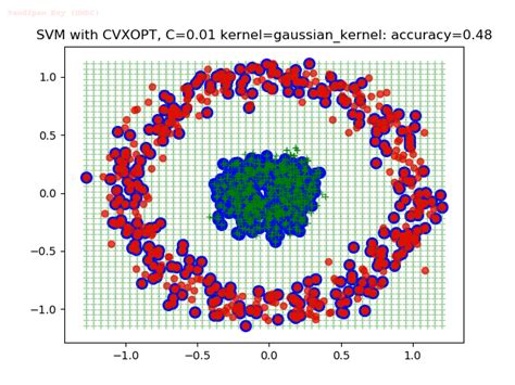 implementing a soft margin kernelized support vector machine binary classifier with quadratic