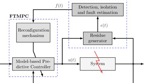 fault tolerant model predictive control scheme download high quality scientific diagram
