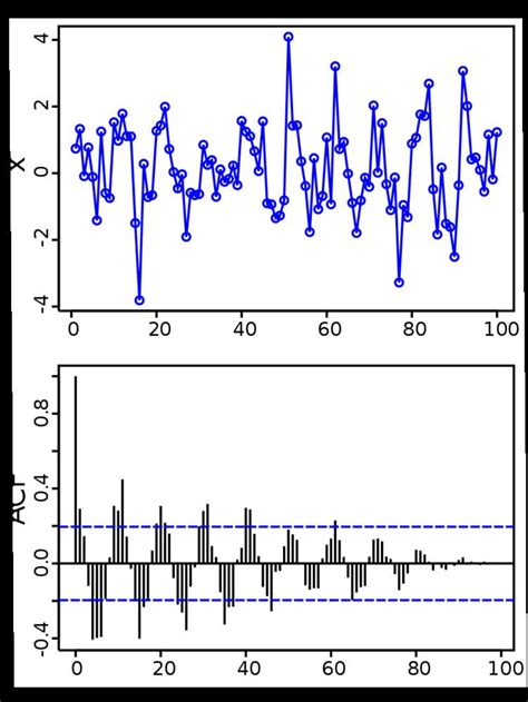 autocorrelation alchetron the free social encyclopedia