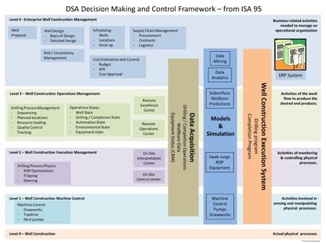 dsa decision control framework v 2014 09 12 dsa roadmap