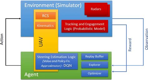 agent environment interactions for uav path optimization problem download scientific diagram