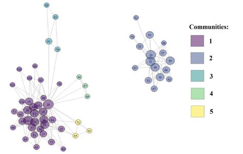 results of the community detection algorithm for the steel grade download scientific diagram