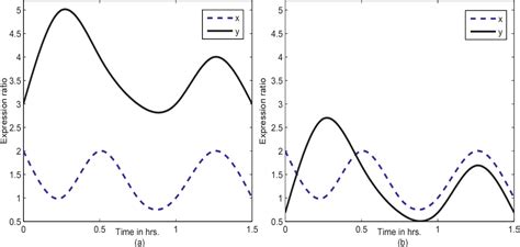 figure 1 from clustering microarray time series data using expectation maximization and multiple