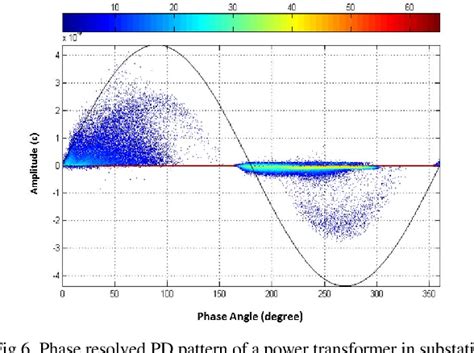 partial discharge sources classification of power transformer using pattern recognition
