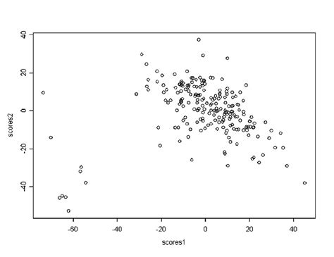 principal component analysis of samples analysed by nir spectroscopy download scientific
