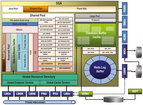 oracle real application cluster rac important components all dba