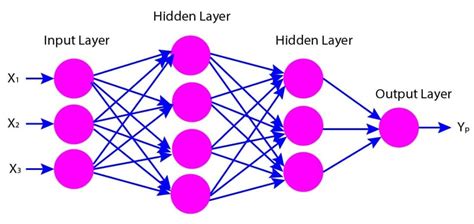 Conquer Feed Forward Neural Networks With TensorFlow