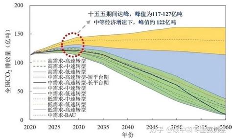 中国碳达峰碳中和时间表与路线图研究 知乎