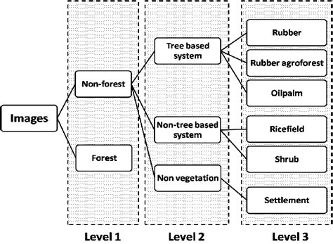 hierarchical land use cover classification scheme for satellite image download scientific