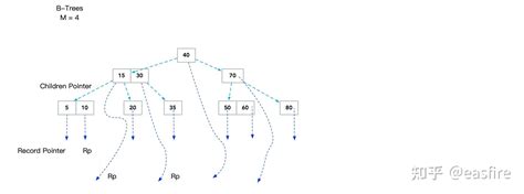 b树、b 树在数据库中的推演 b trees and b trees how they are useful in databases 知乎