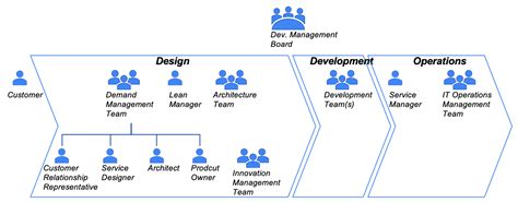 Lean Enterprise Architecture Development LEAD Holistic Enterprise