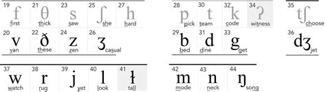 Ipa Chart With Examples Ponasa