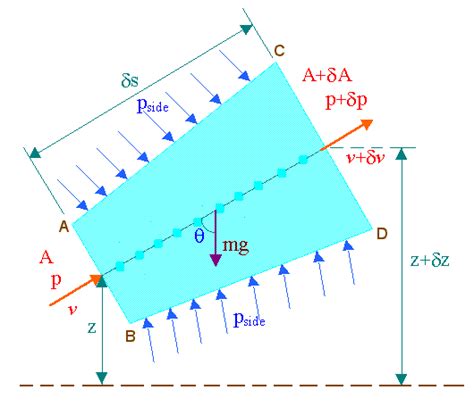 euler s equation of motion