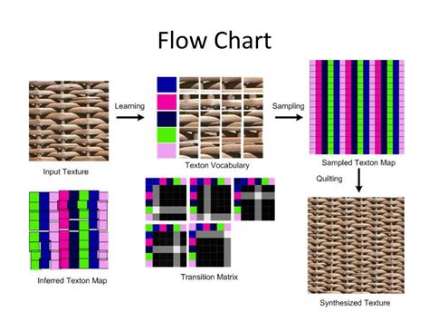 ppt nonparametric bayesian texture learning and synthesis powerpoint presentation id 1997775