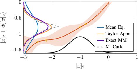 figure 2 from cautious model predictive control using gaussian process regression semantic scholar