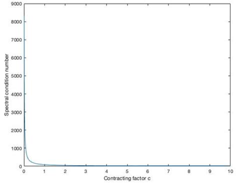 figure 1 from a modified contracting bfgs update for unconstrained optimization semantic scholar