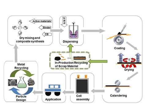 Lithium Battery Materials And Process