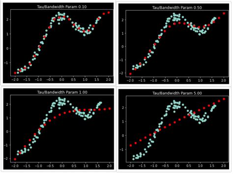 locally weighted regression lowess hubpages