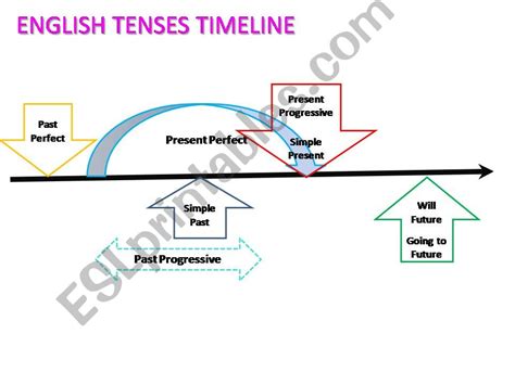 ESL English PowerPoints Timeline English Tenses