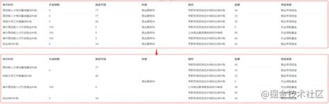 elementui el table单元格重复数据自动合并 el table合并行列重叠 csdn博客