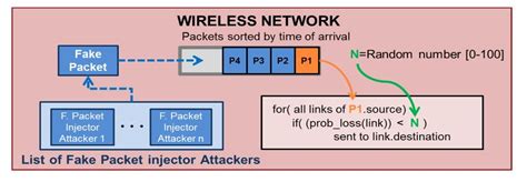 simulation of attacks for security in wireless sensor network cse final year projects