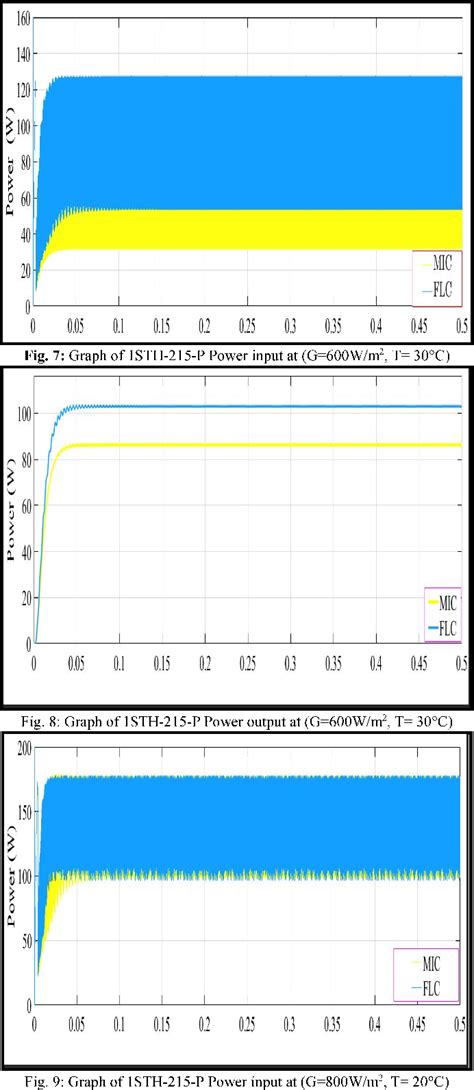 figure 8 from comparison of modified incremental conductance and fuzzy logic mppt algorithm