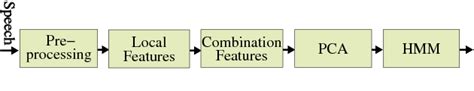 figure 1 from supervised vs unsupervised learning of spectro temporal speech features