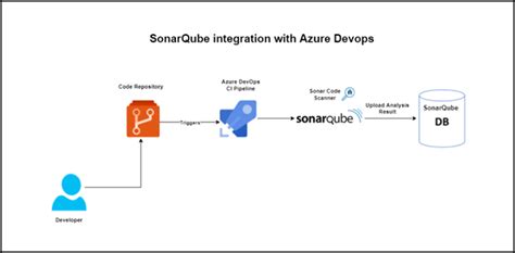 sonarqube integration with azure devops pipeline by optisol business solutions medium