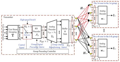 sensors free full text block diagonal hybrid precoding and power allocation for qos aware