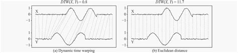 self learning of multivariate time series using perceptually important points